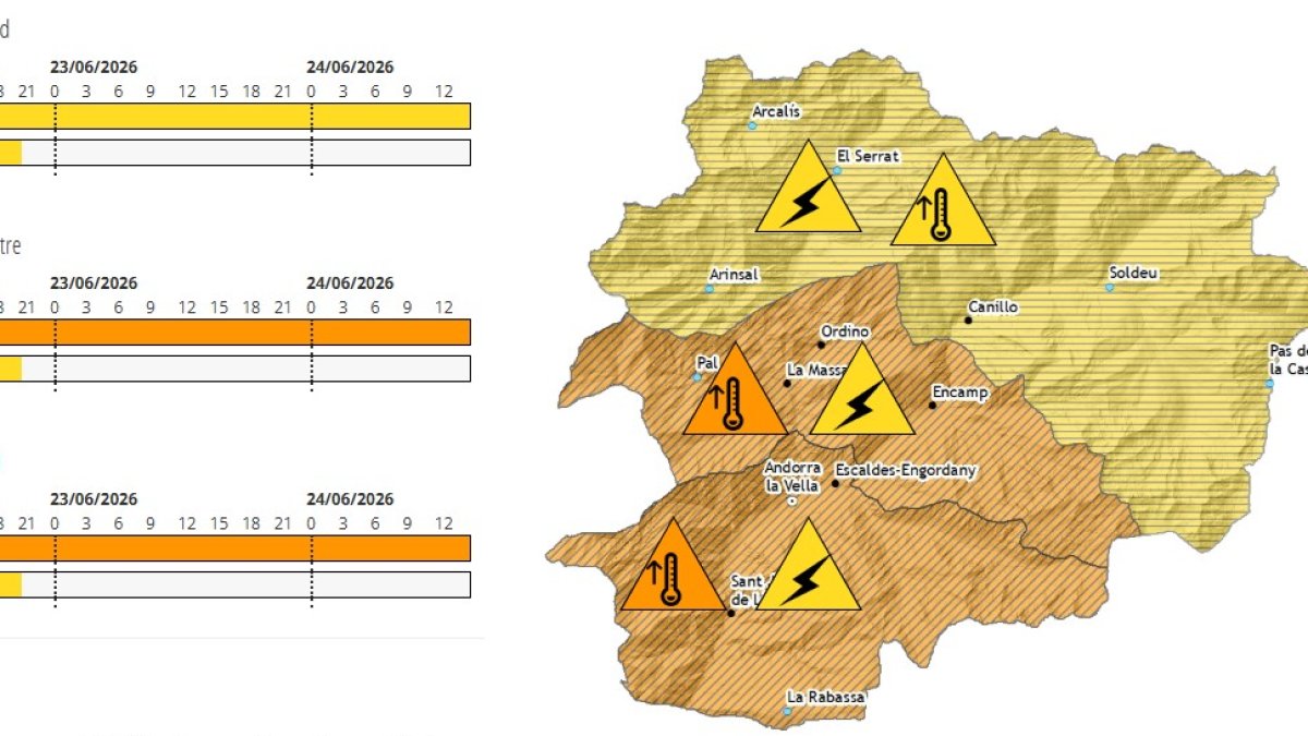 Avís taronja i groc per onada de calor fins dimecres